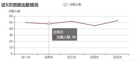 Vueelementui中使用echarts绘制圆环图 折线图 饼图 柱状图elementui折线图 Csdn博客