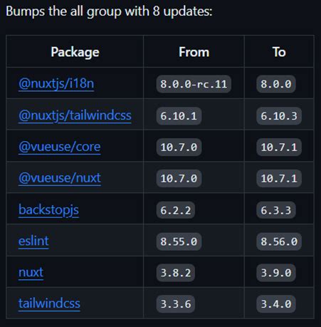 Keeping Dependencies In Your GitHub Projects Up To Date With Dependabot DEV Community