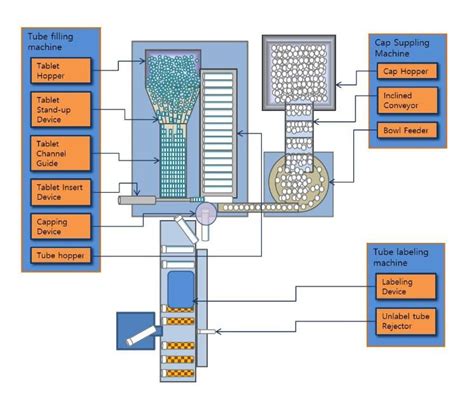 Effervescent Tablet Packaging Line Saintyco