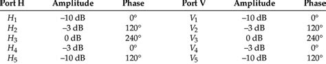 amplitude tapering and phase distribution beamforming normal array