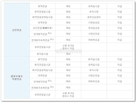 기초노령연금 수급자격 신청방법 간단 정리 Withnews