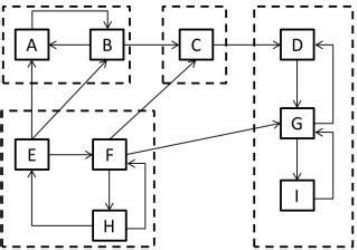 Strongly Connected Components Download Scientific Diagram