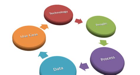 The Five Dimensions Of Big Data Implementation
