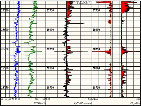 The Compressional Slowness Shear Slowness And V P V S Anomalies