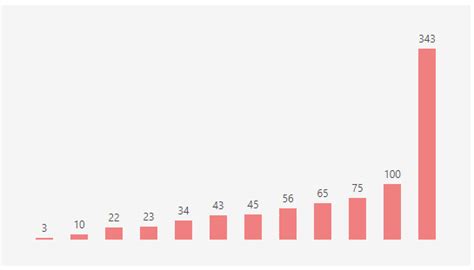 使用Vue实现排序算法演示动画 极客时间