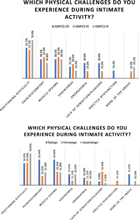 Figure From Exploring The Sexual Experiences And Challenges Of Individuals With Cerebral Palsy