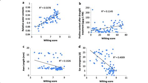 Correlation Analysis A Correlation Between Rwc Relative Water Download Scientific Diagram