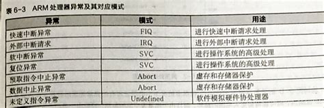 Arm异常及中断处理介绍（中断是异常的一种）arm Undefine Exception Csdn博客