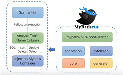 Mybatis Plus 知乎