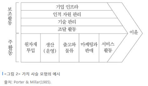가치사슬모형value Chain 네이버 블로그