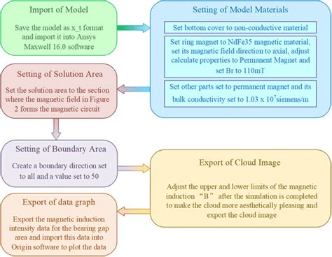 Detailed Steps Of The Ansys Simulation Download Scientific Diagram