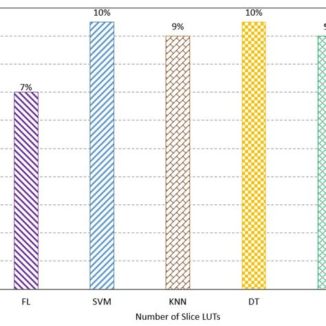 Resource Utilization Results For The Number Of Slice Registers Download Scientific Diagram