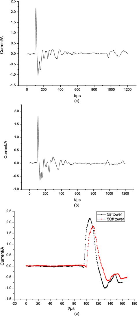 Data Waveform Collected By The Distributed Monitoring System A