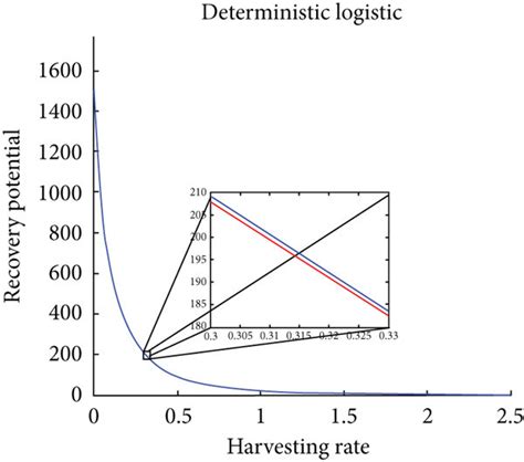 The Recovery Potential Is Calculated By Using The Algorithm Described