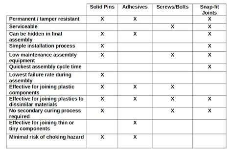 Plastics Assembly Methods