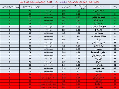 خلاصه نتایج آزمون های فیزیکی ماسه شهریور ماه 1401 معادن شن و ماسه کرمان