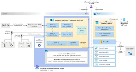 Azure Iot Operations