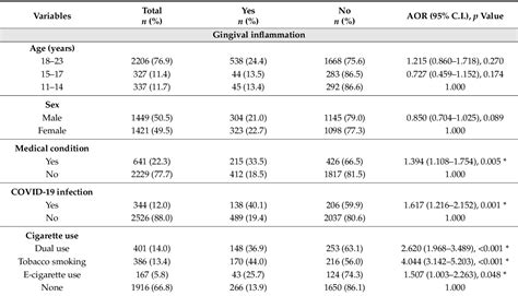 Table 1 From Differences In Oral Lesions Associated With Tobacco