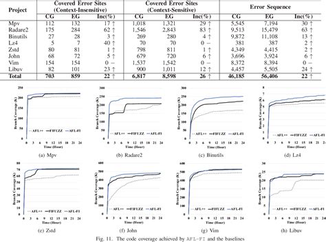Figure 11 From Towards Effective And Efficient Error Handling Code Fuzzing Based On Software