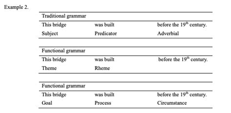 Lexical Functional Grammar Engati