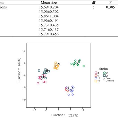 discriminant function analysis dfa achieved with the multielemental