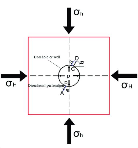 Geometric Model Of Directional Perforation Hydraulic Fracturing Download Scientific Diagram