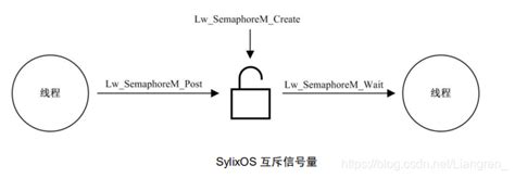 互斥信号量互斥信号量什么时候减 Csdn博客