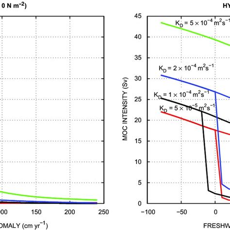 Amoc Hysteresis Plots As In Fig 7 But For Two Different Southern
