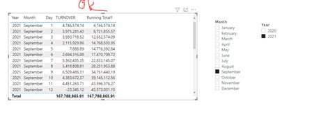 Solved Why Doesrunning Total Mesaure Calculate With The