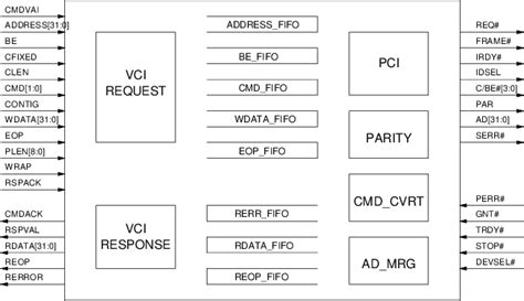 figure 1 from verifying a vci bus interface model using an lsc based