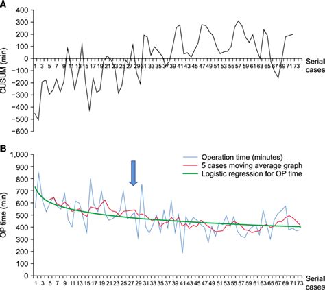 Cusum And Moving Average Graph By Operation Time For Evaluating The