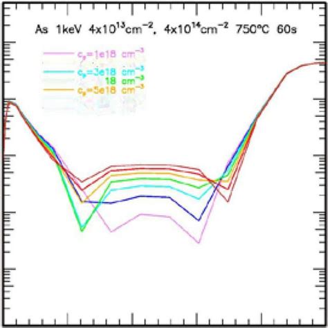 Tcad Simulation Of Active Doping Profile For Pin Diode Comparing A Download Scientific