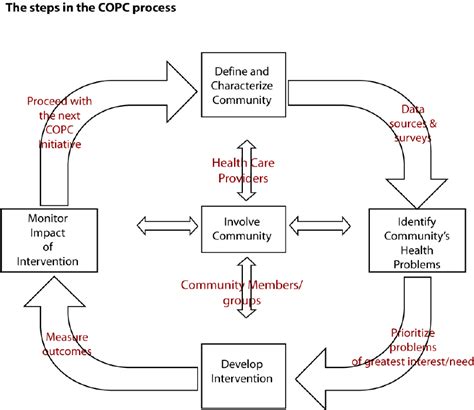 The Steps In The Copc Process Garr 2005 Download Scientific Diagram
