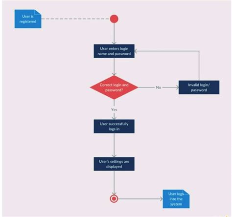Tapas Sahoo On Linkedin Userexperience Uxdesign Loginprocess