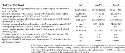 Table From Comparison Of The Diagnostic Accuracy Of Three Real Time PCR Assays For The