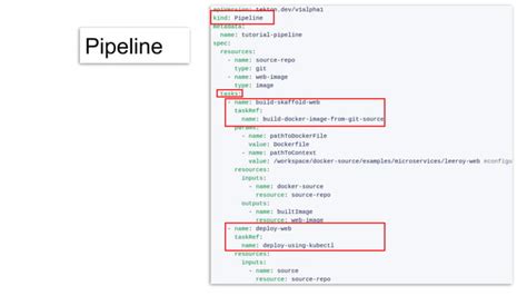 Cloud Native Cicd On Kubernetes With Tekton Pipelines Ppt