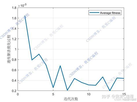 基于遗传算法的64qam星座图的最优概率整形matlab仿真对比优化前后整形星座图和误码率 知乎