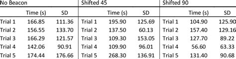 1 Mean Trial Latency For Nautiluses In Five Training Trials Of Three Download Table