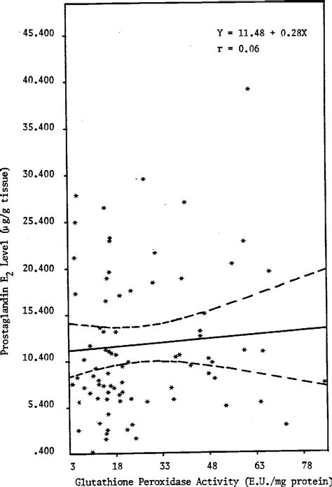 Figure 2 From Effects Of Selenium And Glutathione Peroxidase On The Biosynthesis Of