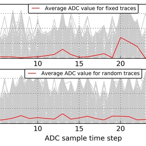 Average Over 1m Traces For A Fixed Message Encrypted With Mbedtls Aes