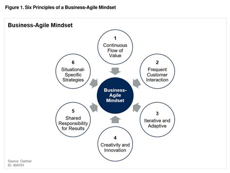 Gartner Research The 6 Principle Framework For Mastering A Business