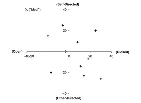 Illustrative Plot Showing Nine Different DMS Assessments On The Two Download Scientific Diagram
