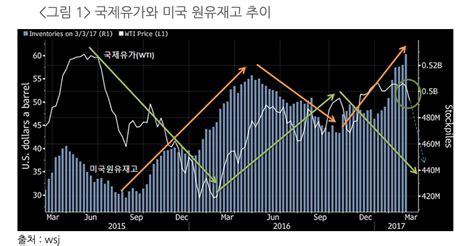 유가 약세 원자재 수출국 투자 조심 하세요 지에이월드 Ga World