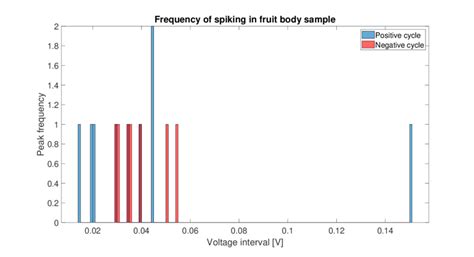 The Voltage Interval Of Spikes In The I V Characteristics Of The Fruit Download Scientific