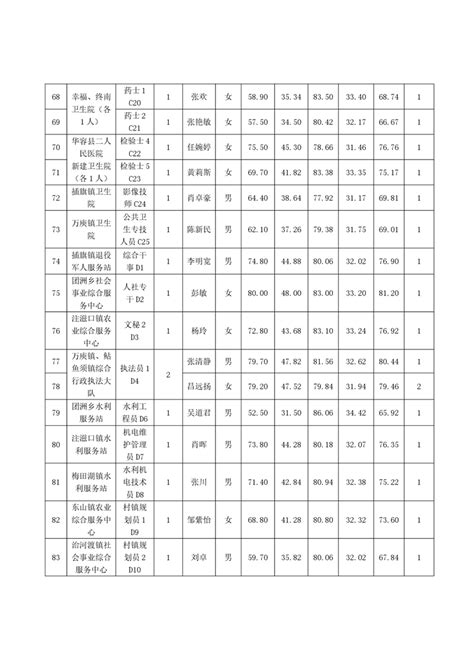 华容县2022年事业单位公开招聘工作人员体检公告 华容县政府网