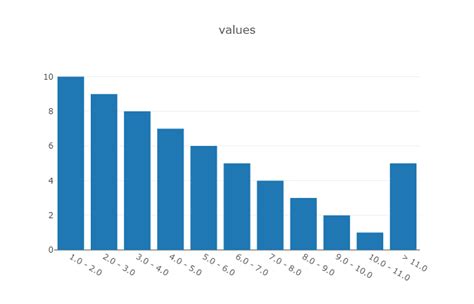 Python How To Bin All Outliers Into One Bin Using Histogram In Plotly