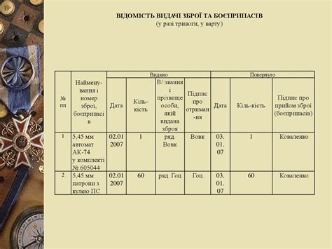 Внутришня служба Організація обліку зберігання і видачі стрілецької зброї та боєприпасів у