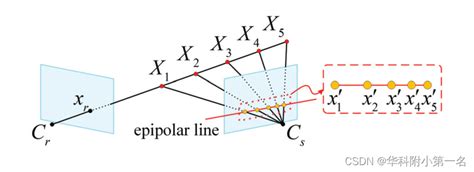 【论文简述】learning Inverse Depth Regression For Multi View Stereo With Correlation Cost Volume（aaai