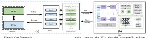 table i from automated quantization strategy on cim semantic scholar