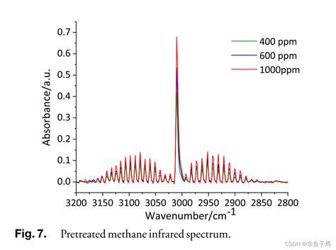 Sci论文阅读 深度学习在测井气体红外光谱定量分析中的应用svm Sci论文 Csdn博客 Sci论文阅读 深度学习在测井气体红外光谱定量分析中的应用svm Sci论文 Csdn博客